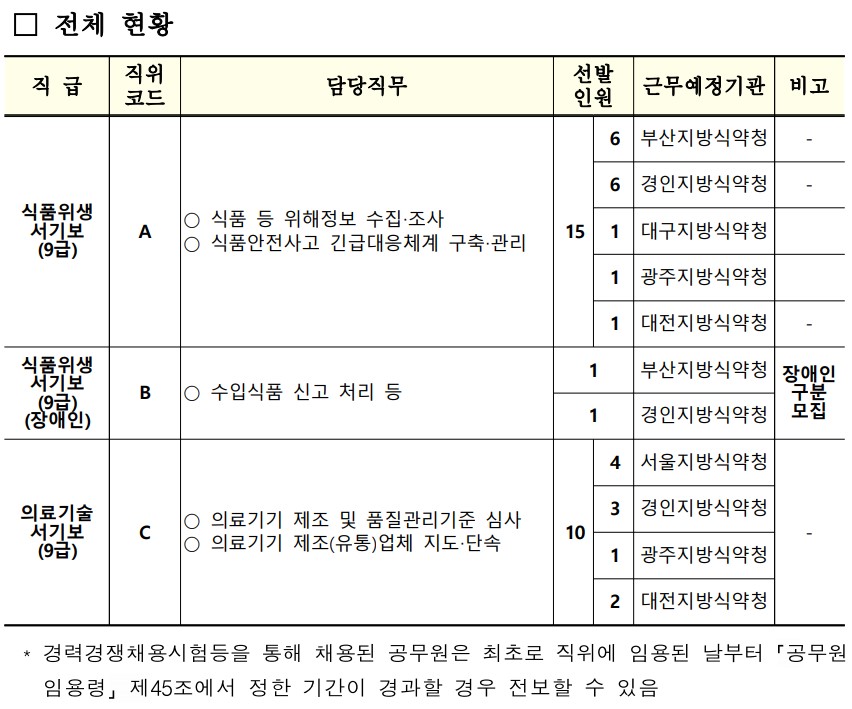 채용 2019년도 식약처 국가공무원일반직 경력경쟁채용시험 공고~422 기관별 공지사항알림마당 의료기기산업정보 종합정보시스템
