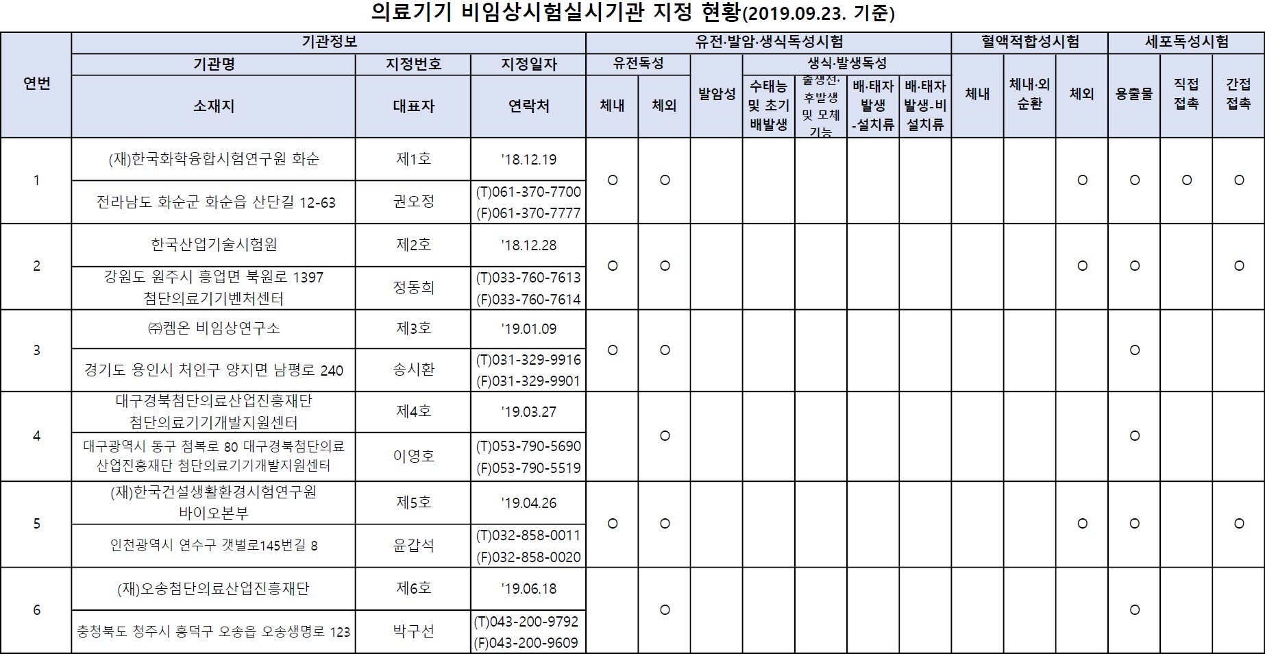의료기기 비임상시험실시기관 지정 현황`19923 기준 유관기관 자료자료실 의료기기산업정보 종합정보시스템