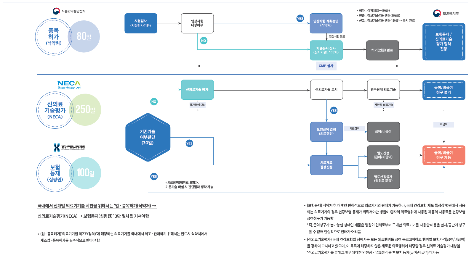 의료기기 시장진출을 위한 허가 신의료기술평가 보험등재의 전체적인 절차를 알고 싶습니다 전주기 상담 의료기기산업정보 종합정보시스템