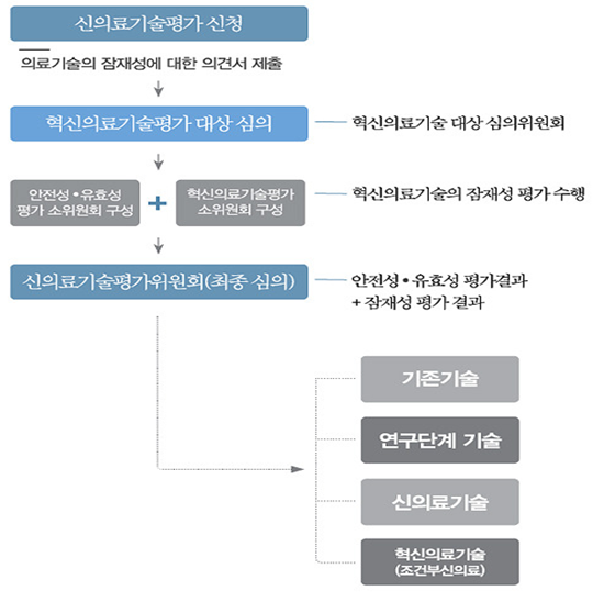 혁신의료기술평가란 무엇인가요 전주기 상담 의료기기산업정보 종합정보시스템